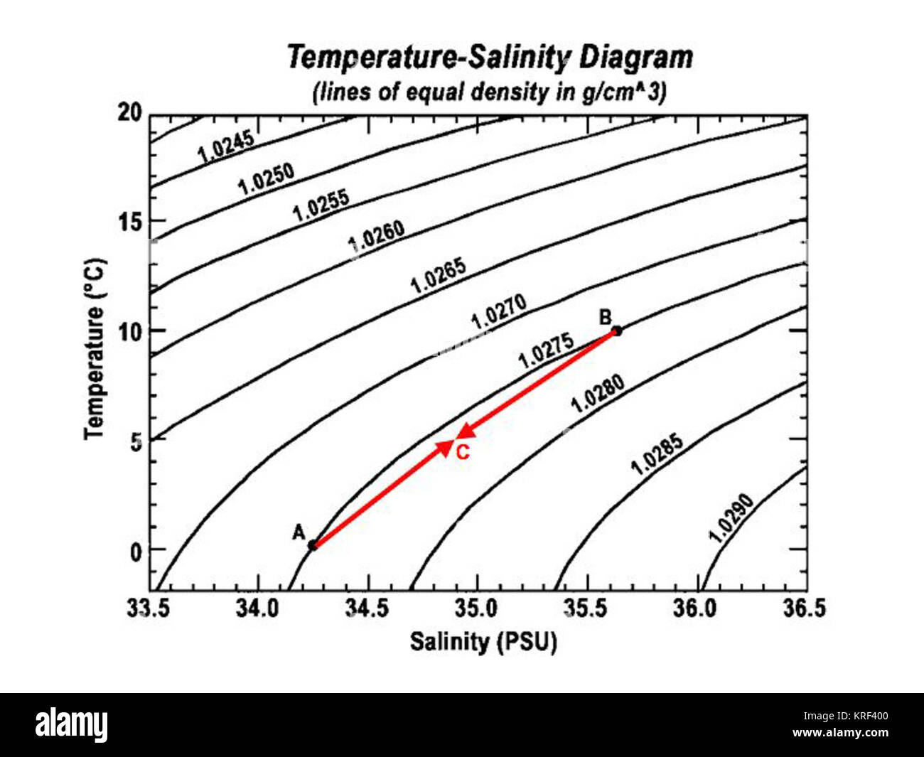 Ts diagram hi-res stock photography and images - Alamy