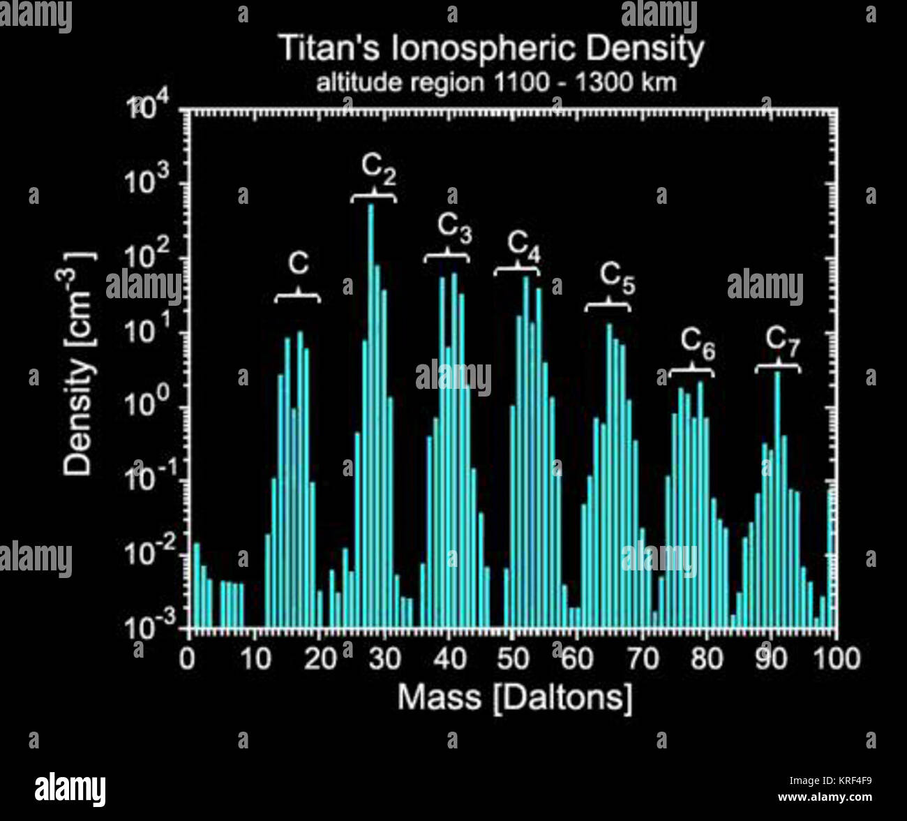 Titan atmosphere diagram Stock Photo - Alamy