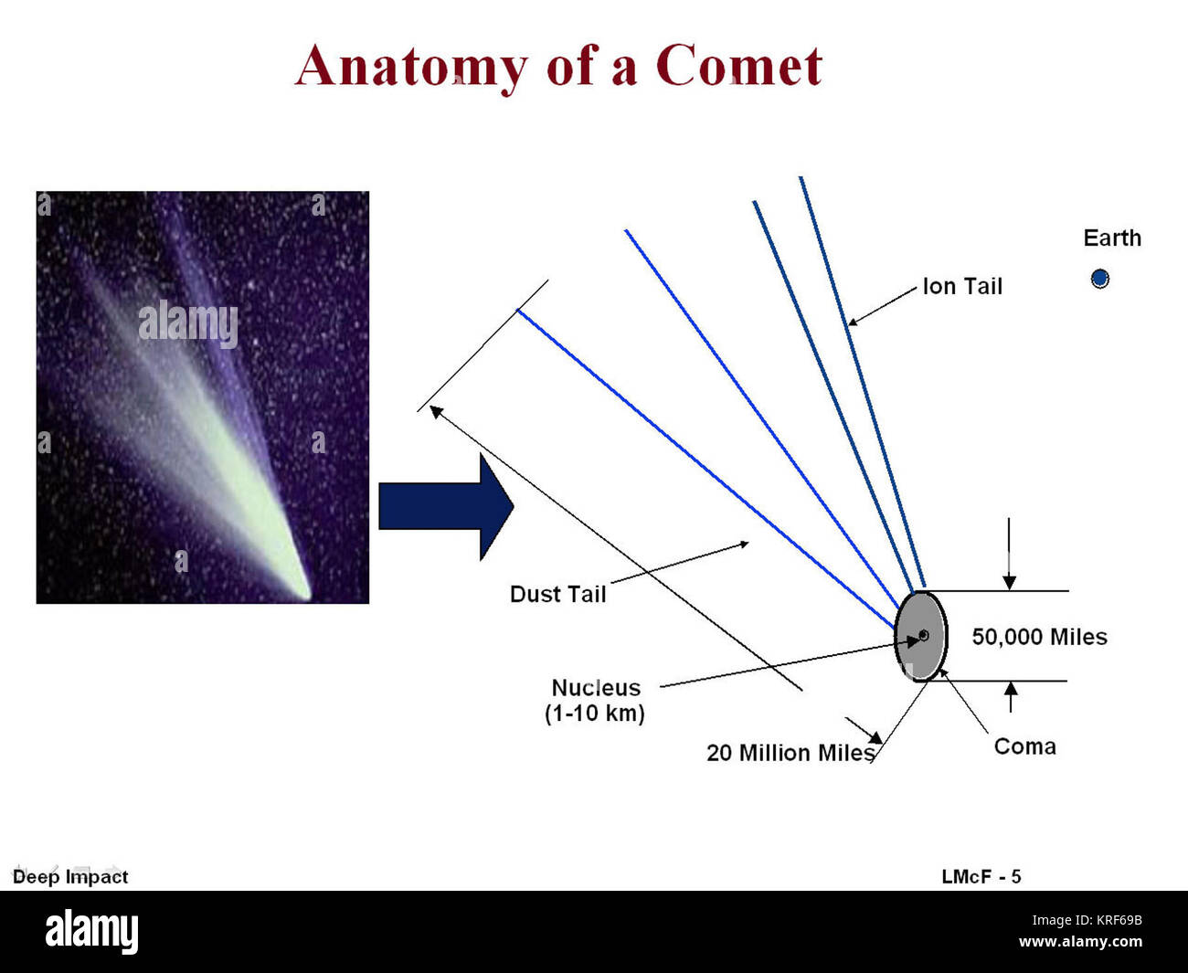 Anatomy of a comet Stock Photo - Alamy
