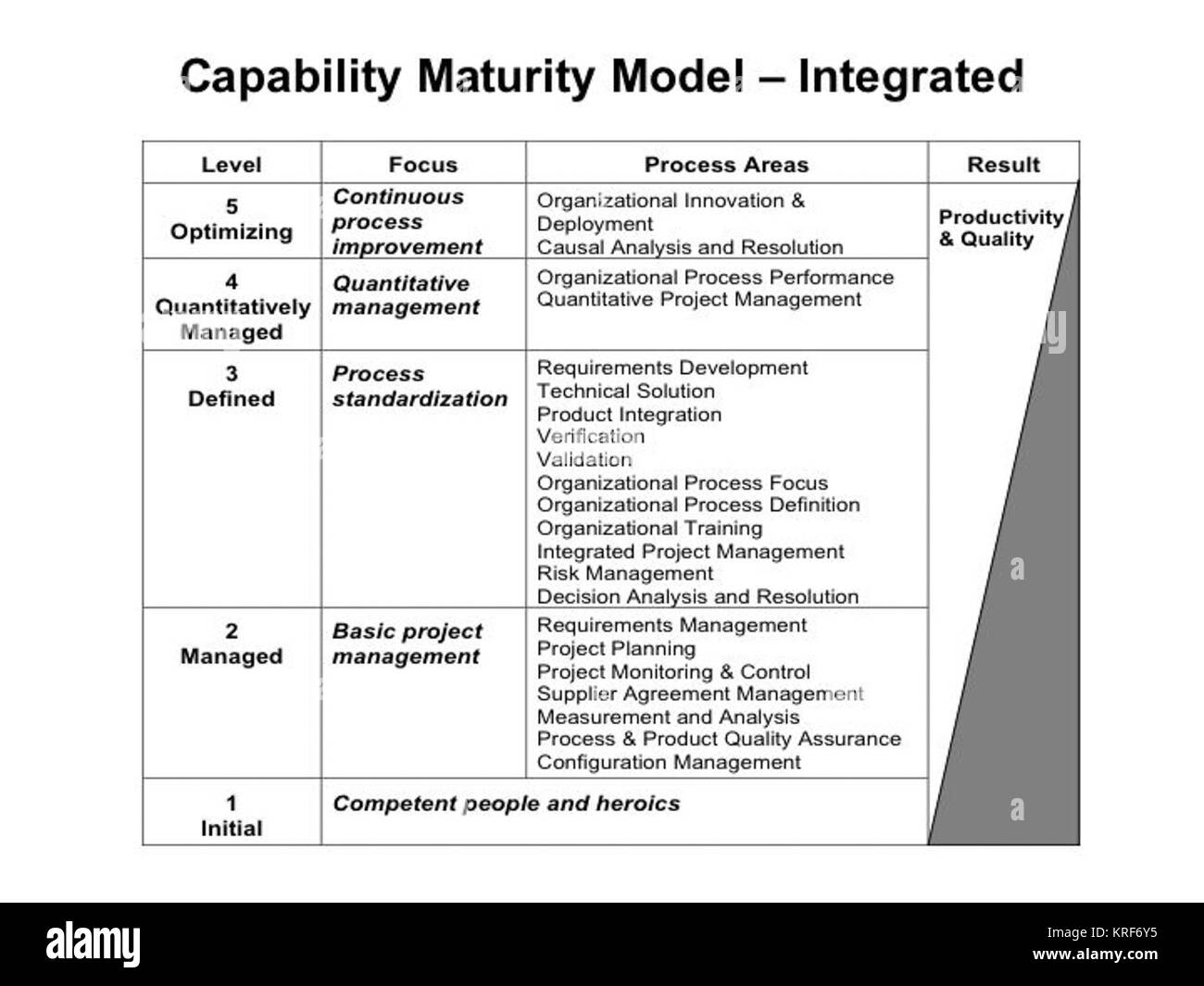 Capability Maturity Model Stock Photo - Alamy
