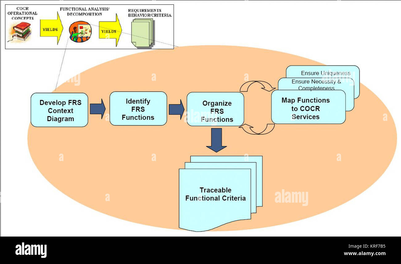 Context diagram and Technical Criteria Derivation Stock Photo - Alamy