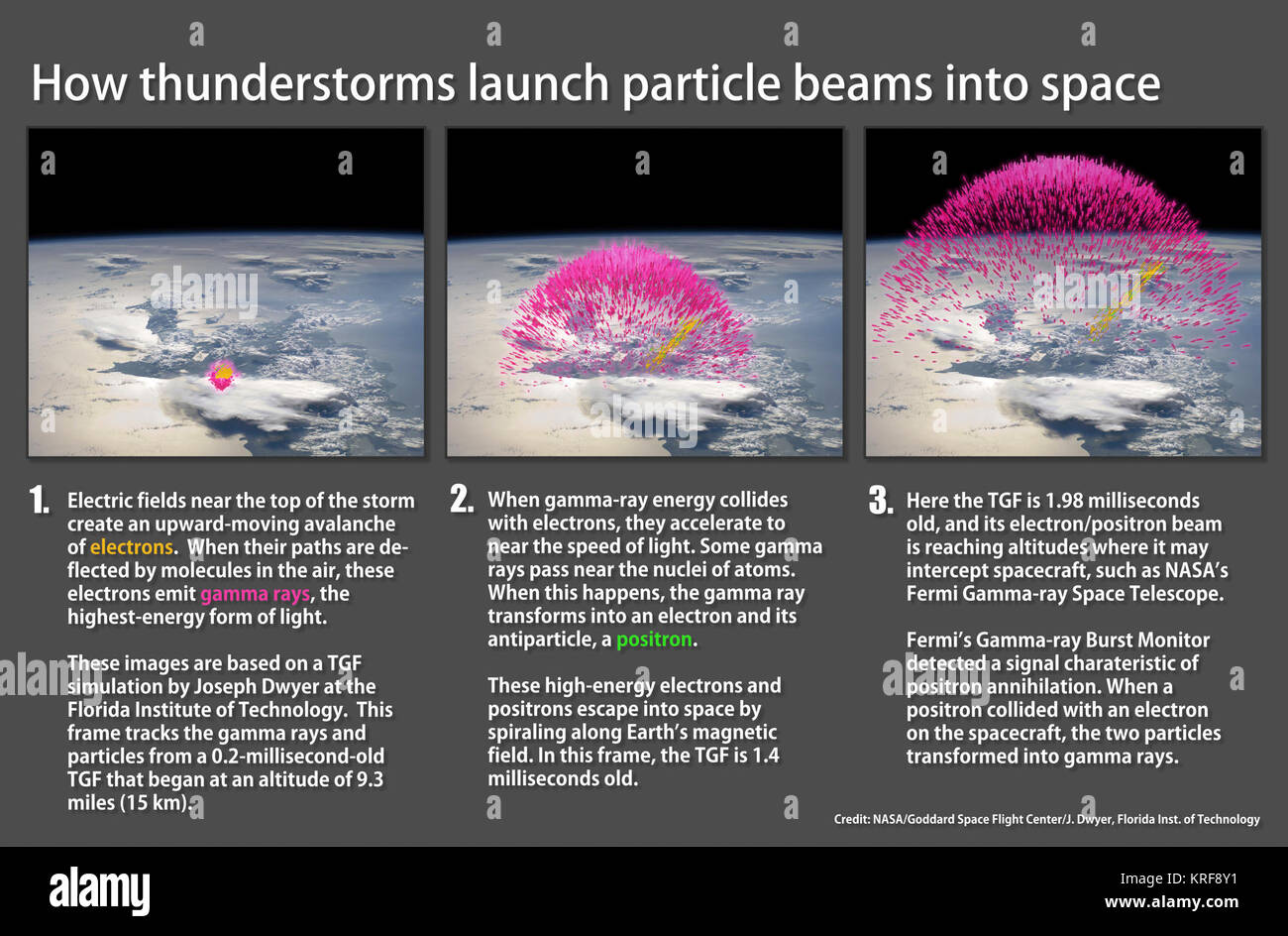 How thunderstorms launch particle beams into space 300dpi Stock Photo ...