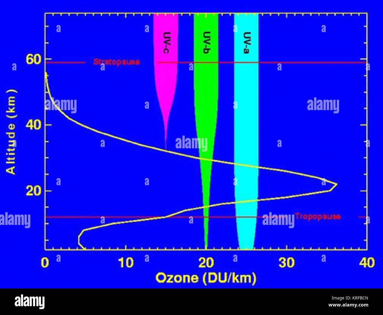 Ozone altitude UV graph Stock Photo - Alamy
