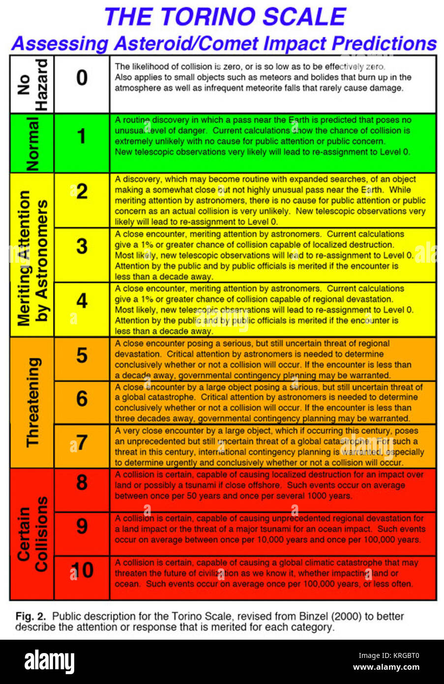 Updated Torino scale 041505 Stock Photo - Alamy
