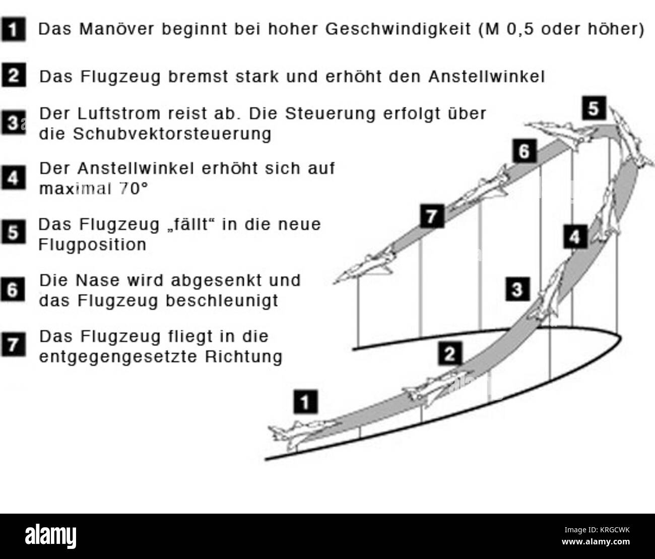 NASA DFRC Herbst manuever diagram dt Stock Photo - Alamy