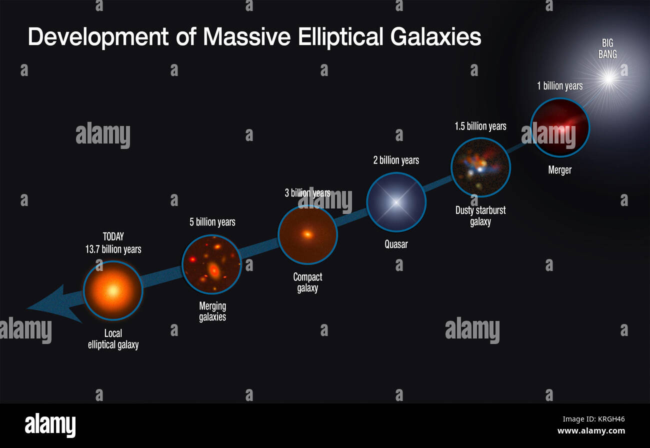 This graphic shows the evolutionary sequence in the growth of massive ...