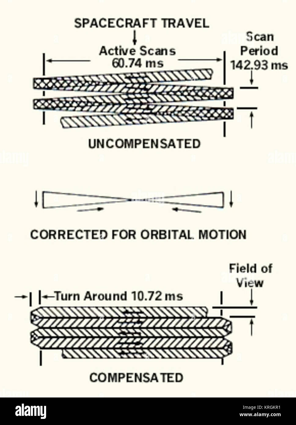 Landsat-7 Scan Line Corrector operation Stock Photo - Alamy
