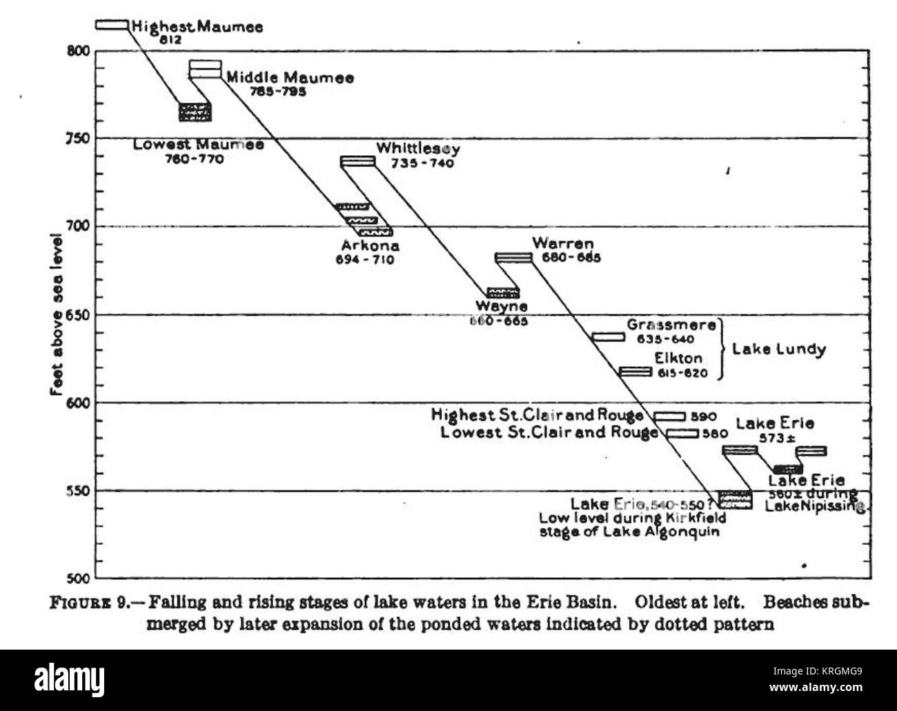 Glacial Lake beaches of the Lake Erie Basin Stock Photo - Alamy