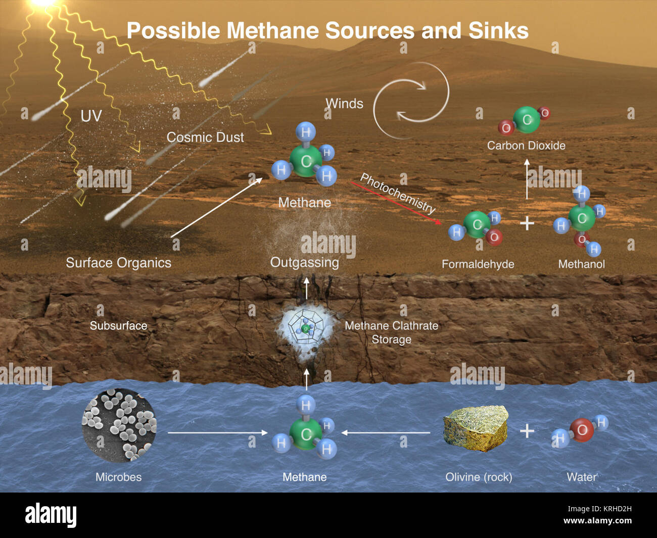 Possible Methane Sources and Sinks on Mars Stock Photo - Alamy