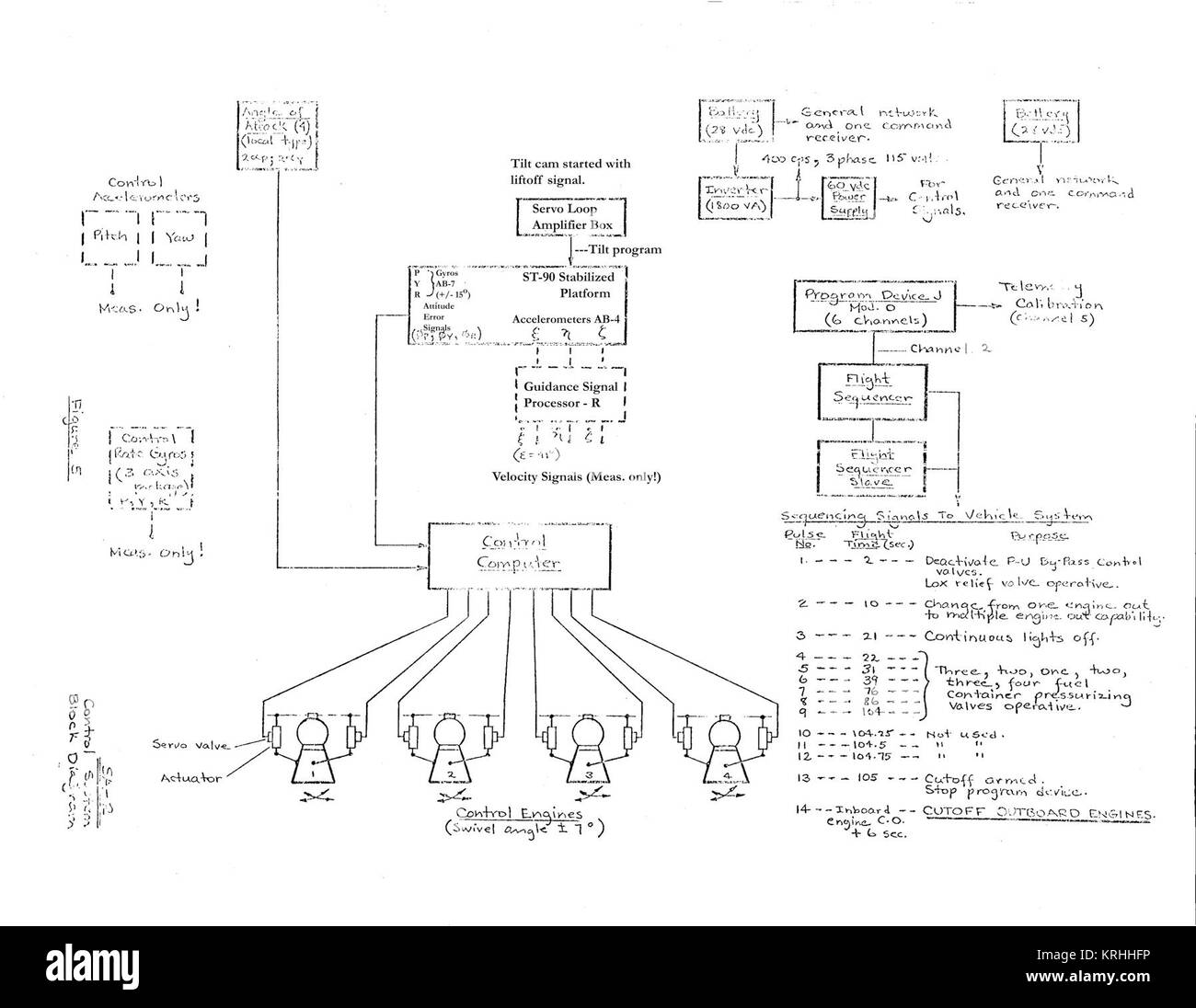 SA-2 control systemMOD Stock Photo - Alamy