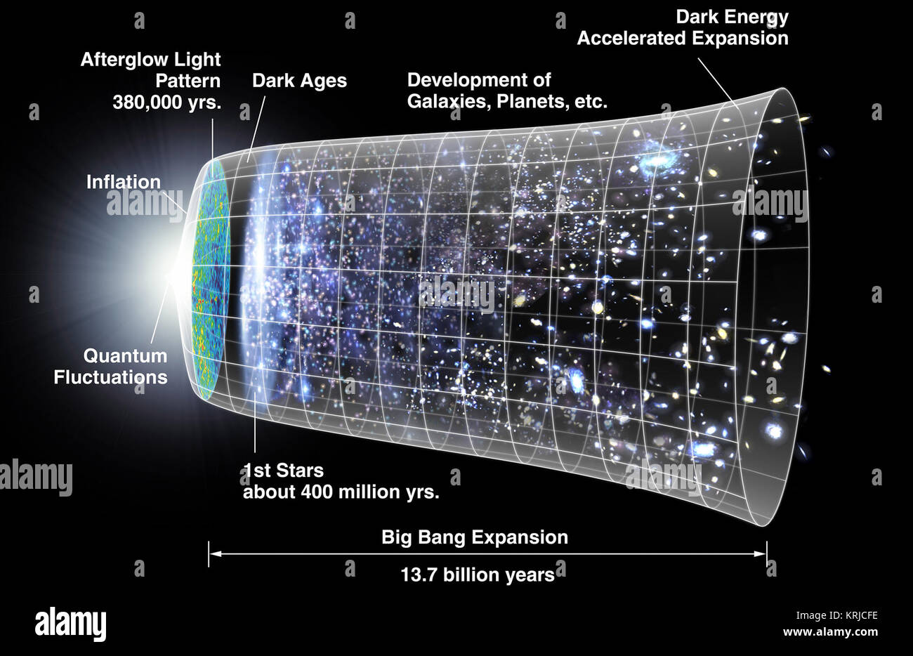CMB Timeline300 no WMAP Stock Photo - Alamy