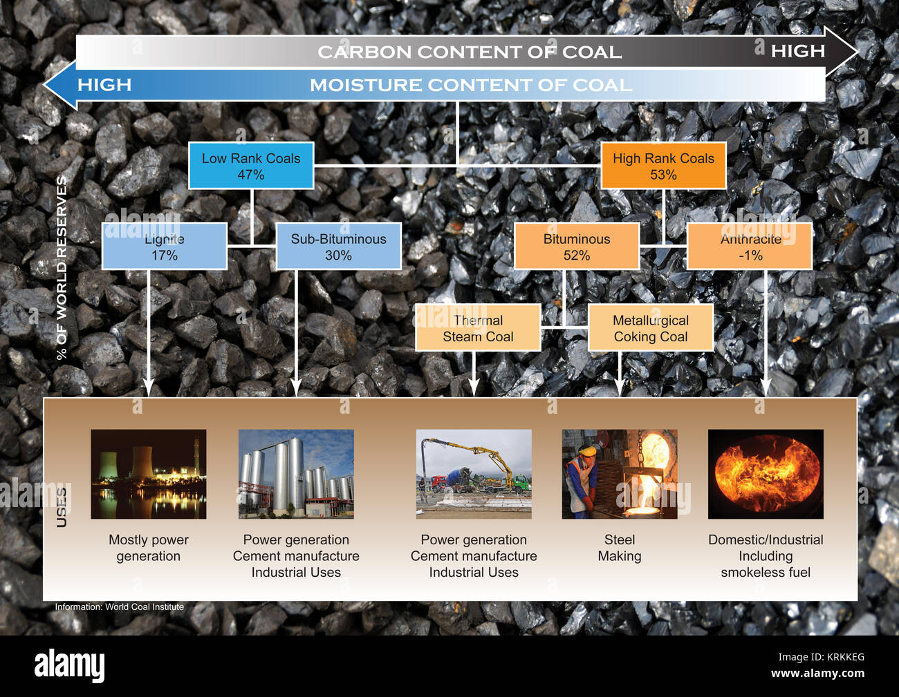 Diagram of coal rankings and percentages of availability throughout ...