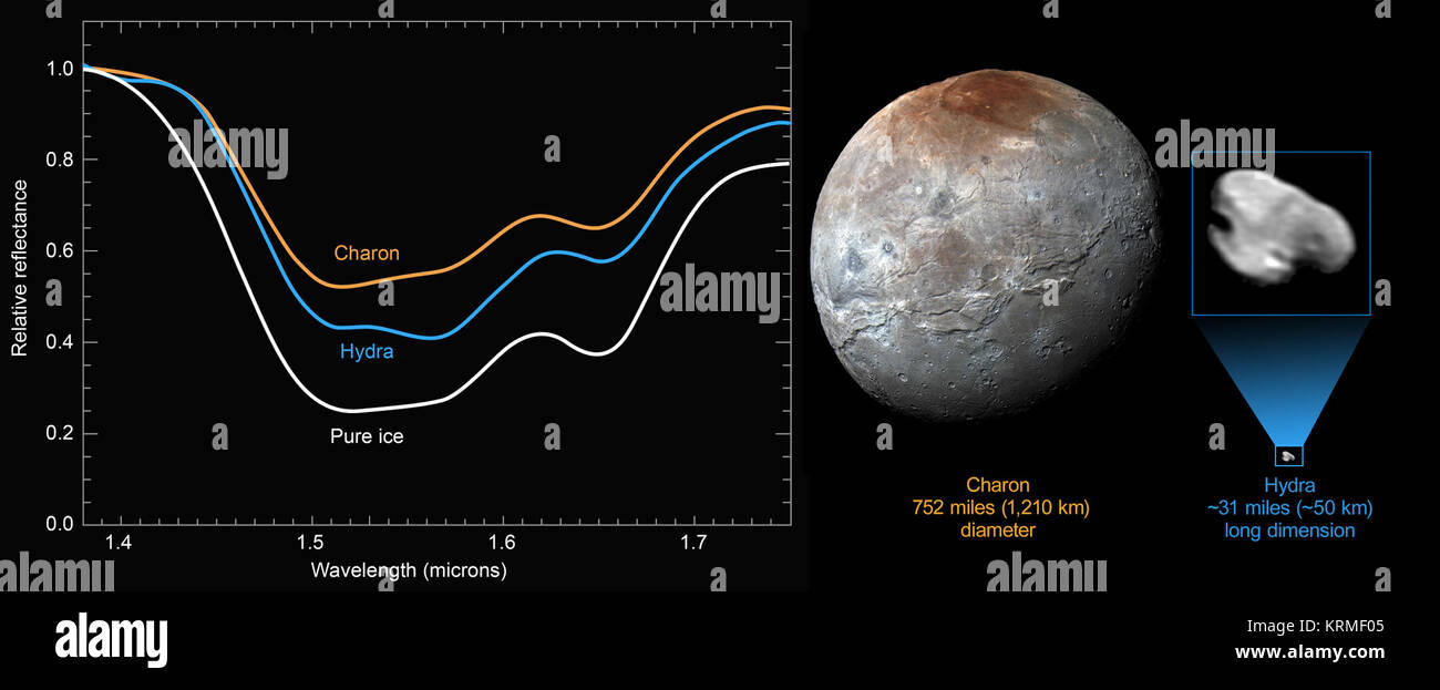 Pure-Ice Hydra Charon Spectra-composite Stock Photo - Alamy