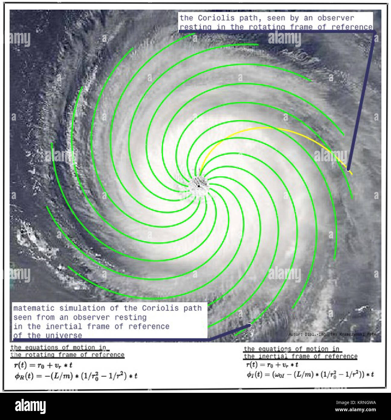 Coriolis ecuations of motion Stock Photo - Alamy