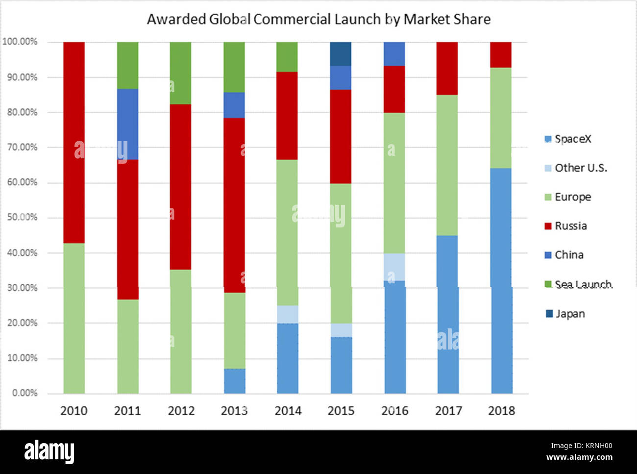 Awarded global commercial launch by market share Stock Photo - Alamy