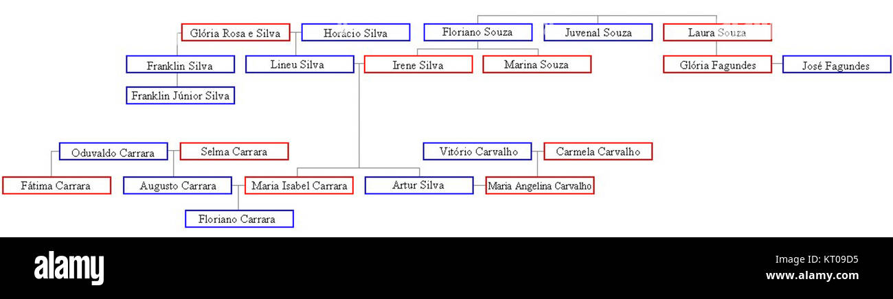 Arvore GenealÃ³gica (Genealogical Tree) AGF refers to a family tree ...