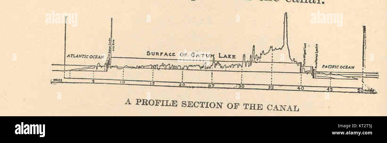 The Profile Section of the Canal refers to a detailed cross-sectional ...