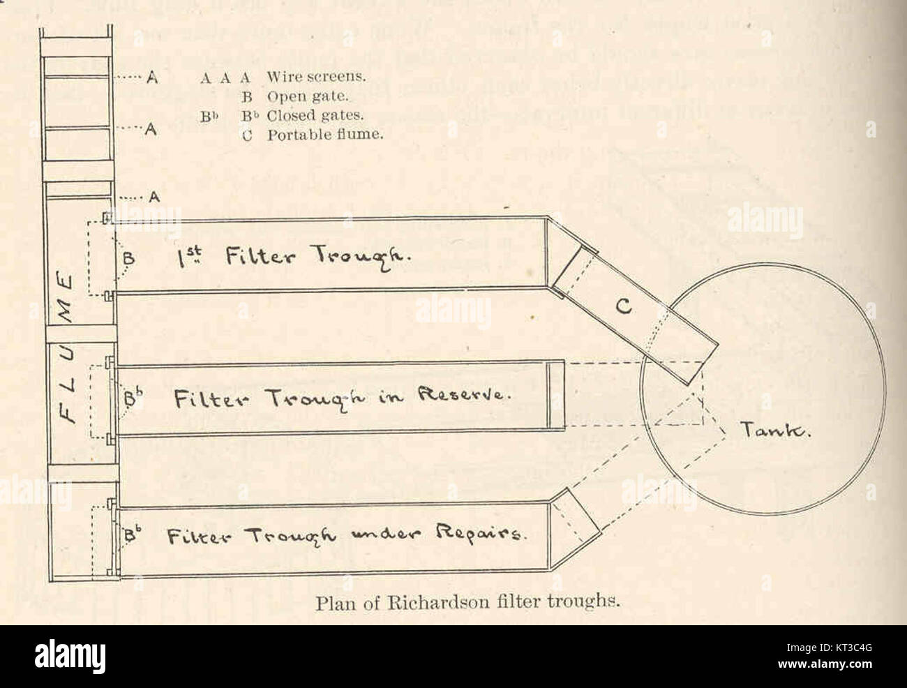 The plan for Richardson Filter troughs outlines the design and ...