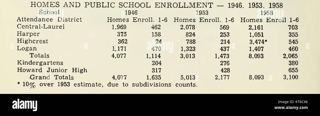 Wilmette school enrollment chart (circa 1956 Stock Photo - Alamy