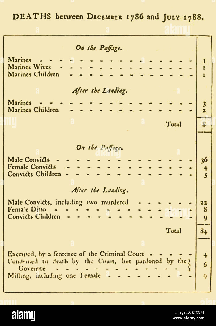 A table of convict and other deaths on a voyage to Australia 1790 (from ...
