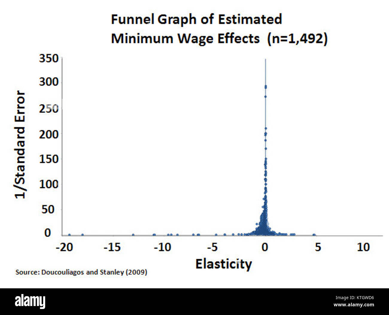 A funnel graph illustrating the estimated effects of minimum wage ...