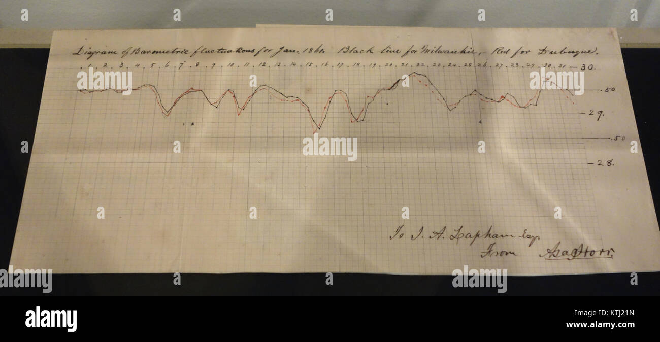 A barometric chart showing atmospheric pressure readings from Dubuque ...