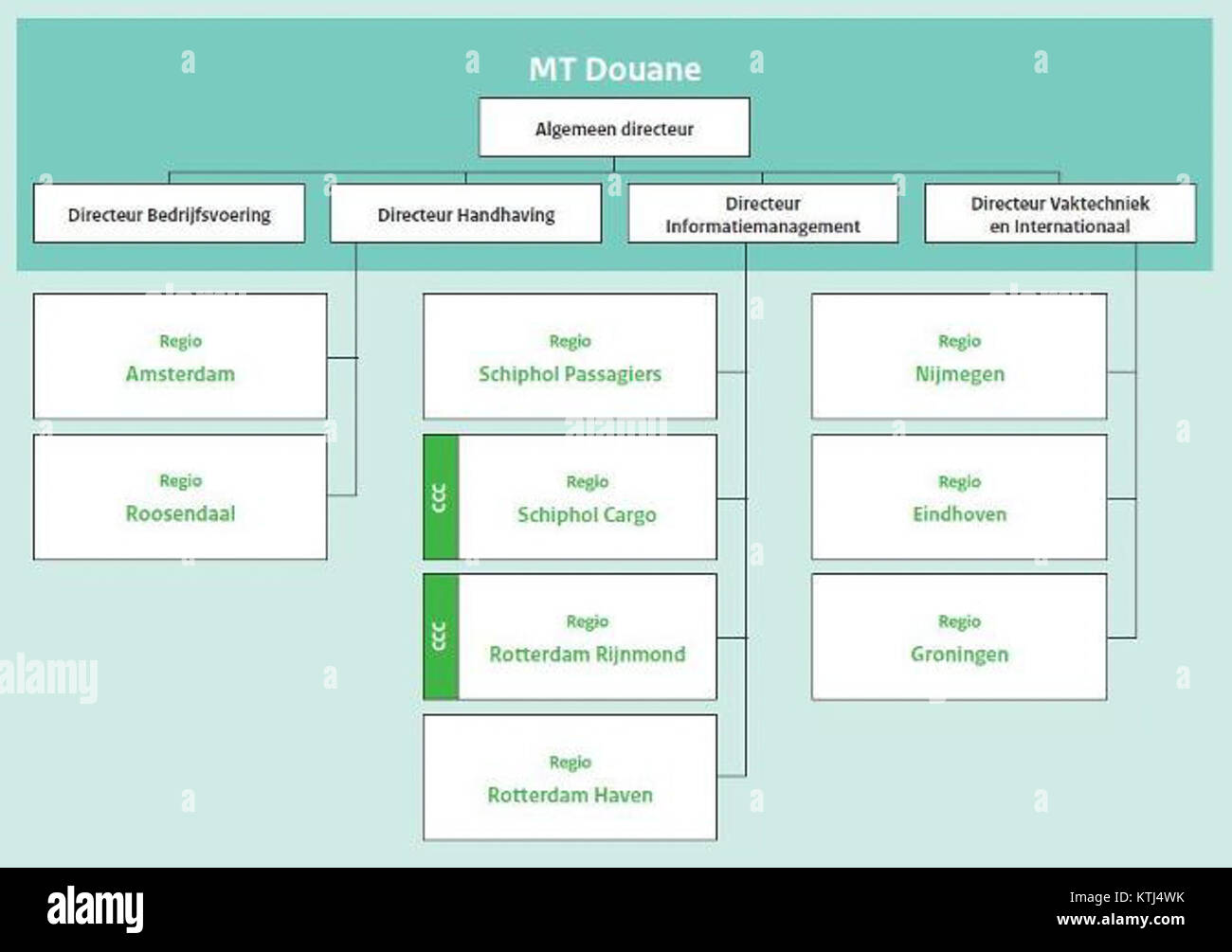 The 'Belastingdienst douane organisatieschema' refers to the ...