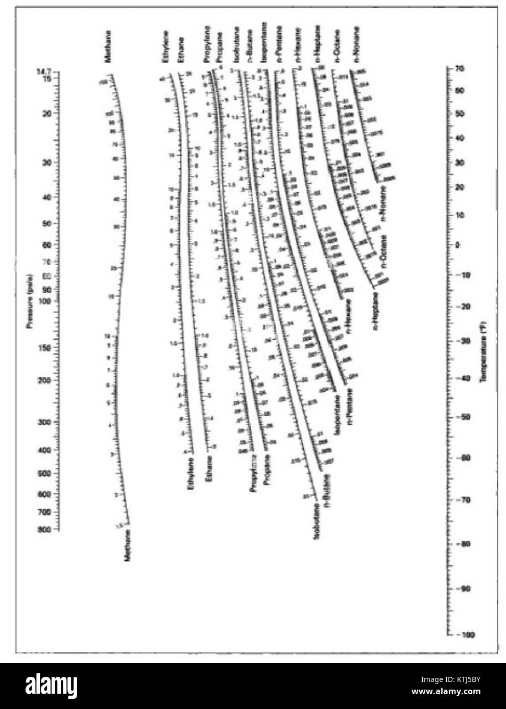 Depriester chart hi-res stock photography and images - Alamy