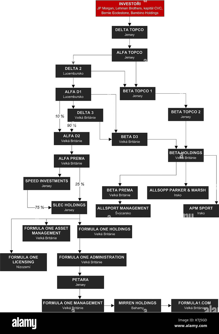 The F1 organization chart outlines the structure and roles within ...