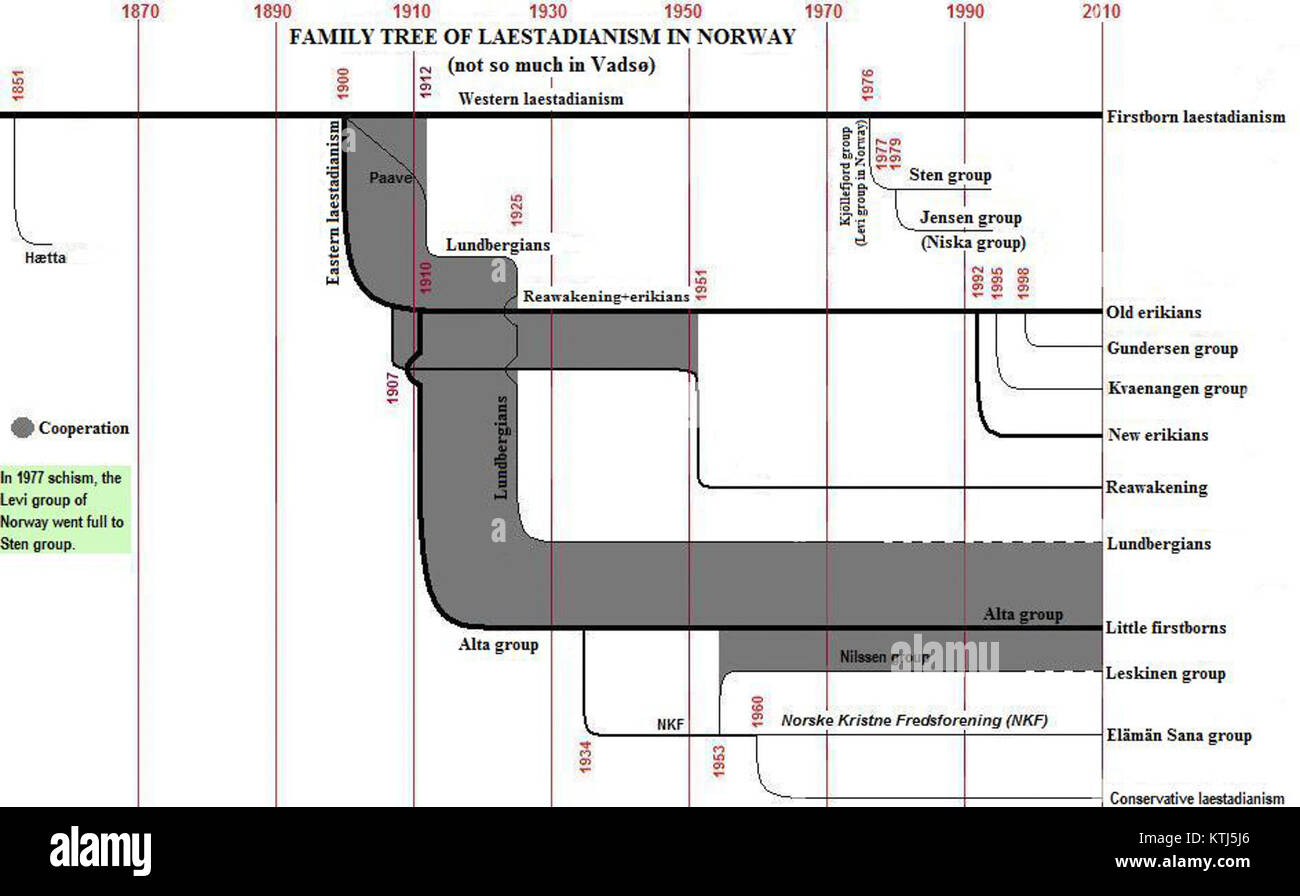 A visual representation of the family tree of Laestadianism in Norway ...