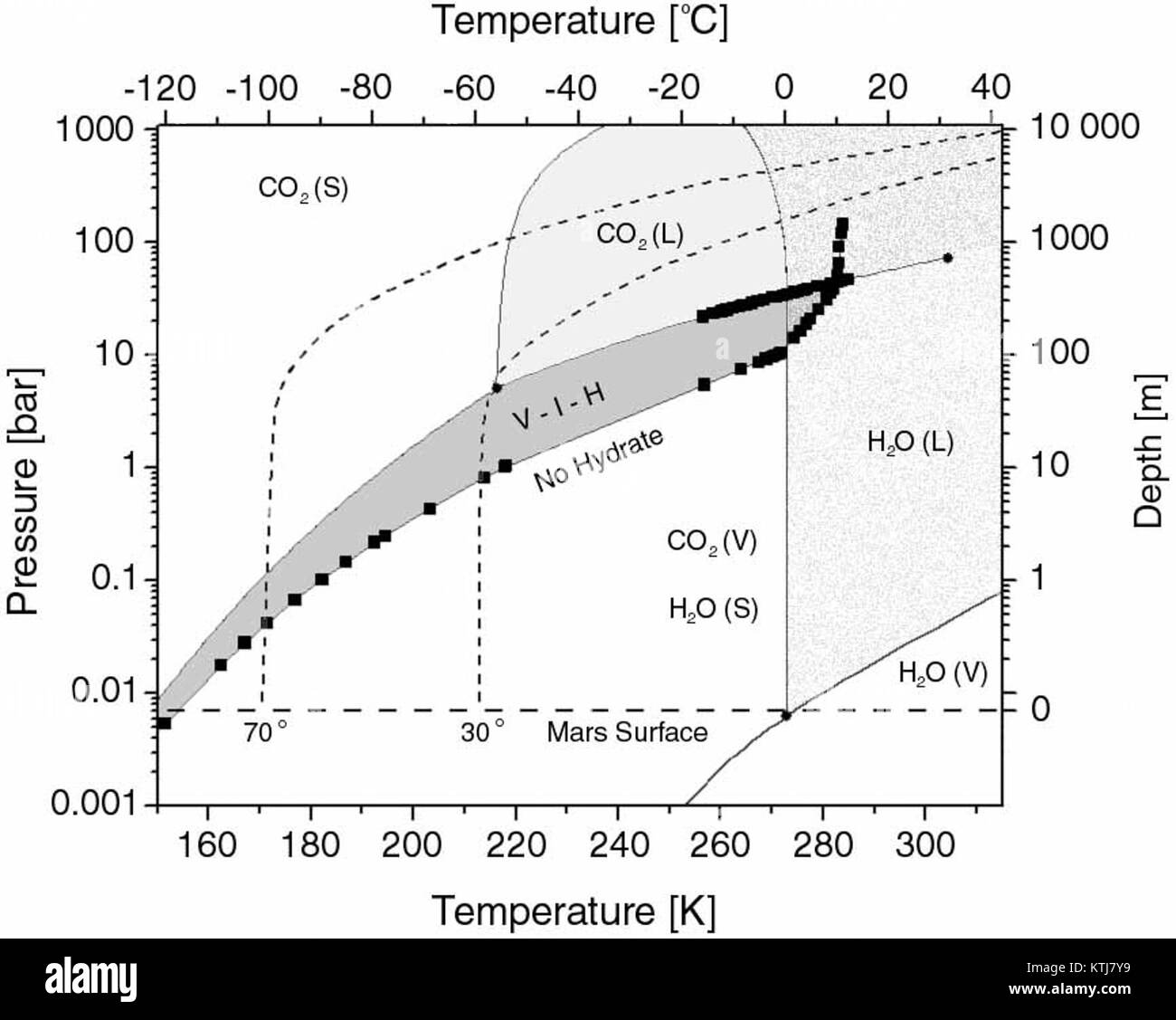 A CO2 hydration phase diagram that represents the states of carbon ...