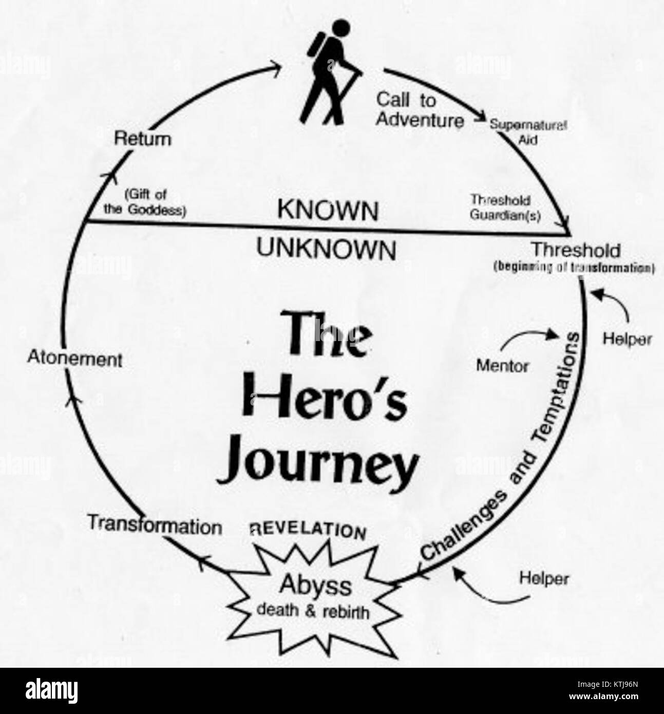 The concept of the Hero's Journey is a narrative framework used in ...