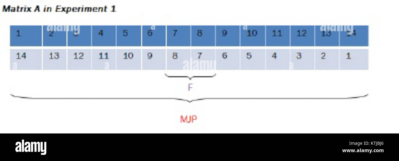 Experiment 1 Matrix A is a scientific experiment designed to analyze a ...
