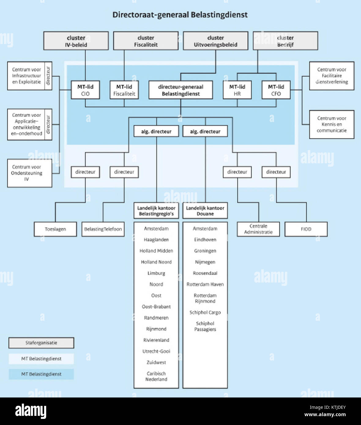 Belastingdienst Organisatieschema is a detailed organizational chart of ...