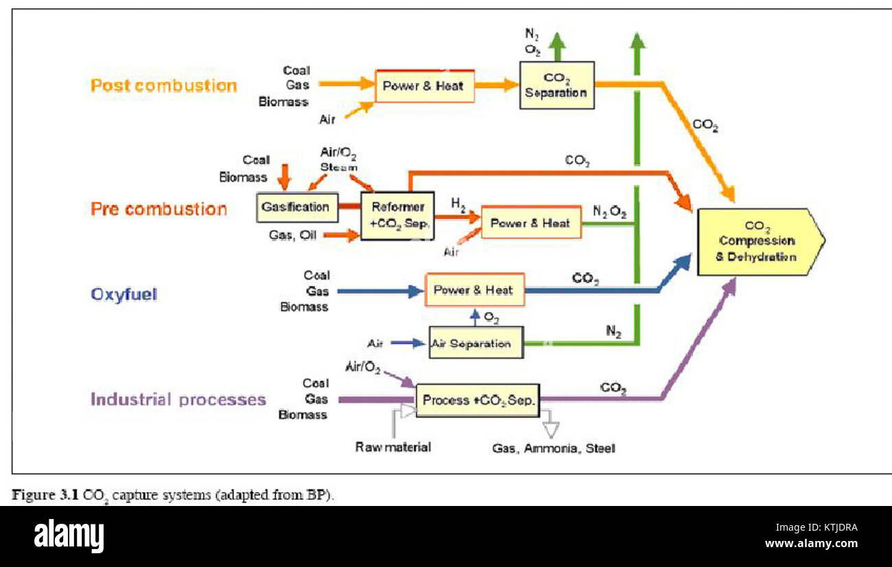 Ccs process hi-res stock photography and images - Alamy