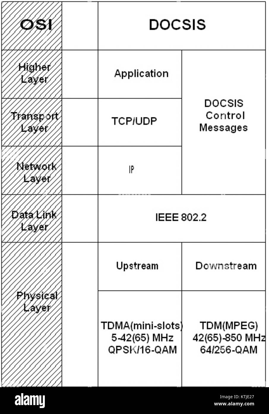 Docsis hi-res stock photography and images - Alamy