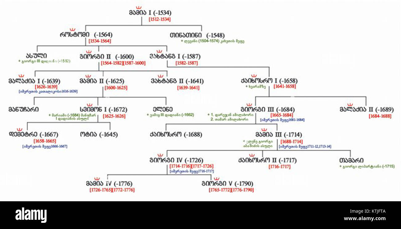 Guria mtavrebi refers to the cultural and historical identity of the ...
