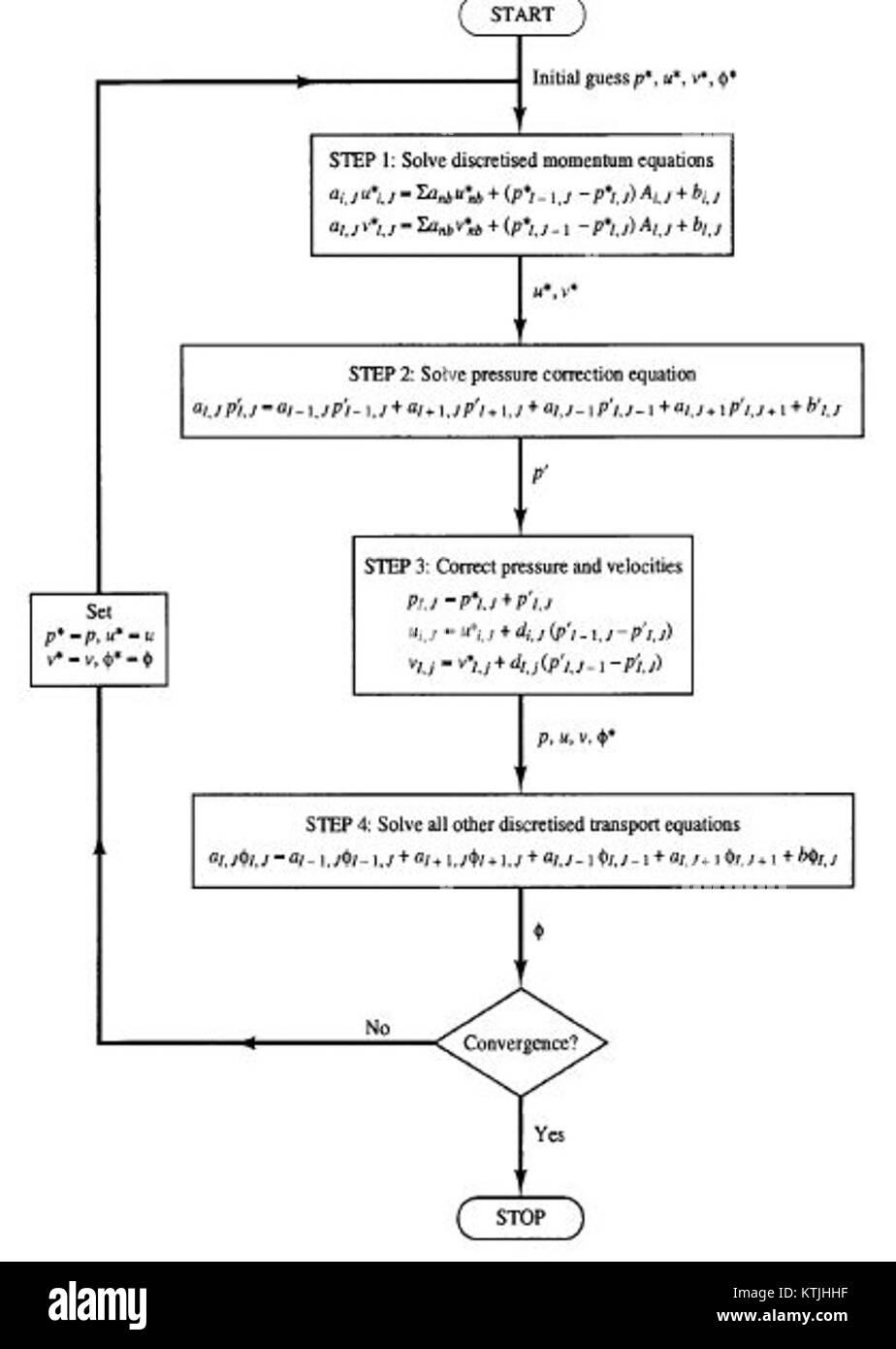 A flow chart illustrating the SIMPLE (Semi-Implicit Method for Pressure-Linked Equations ...
