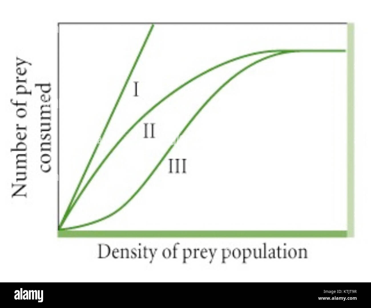 The Functional Responses Graph illustrates how different variables ...