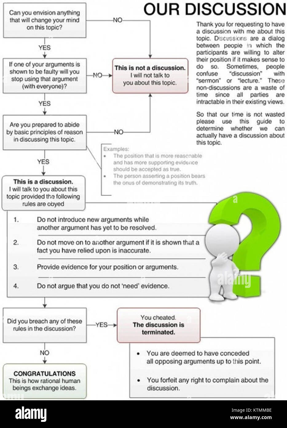 Flow chart for rational discussion Stock Photo - Alamy