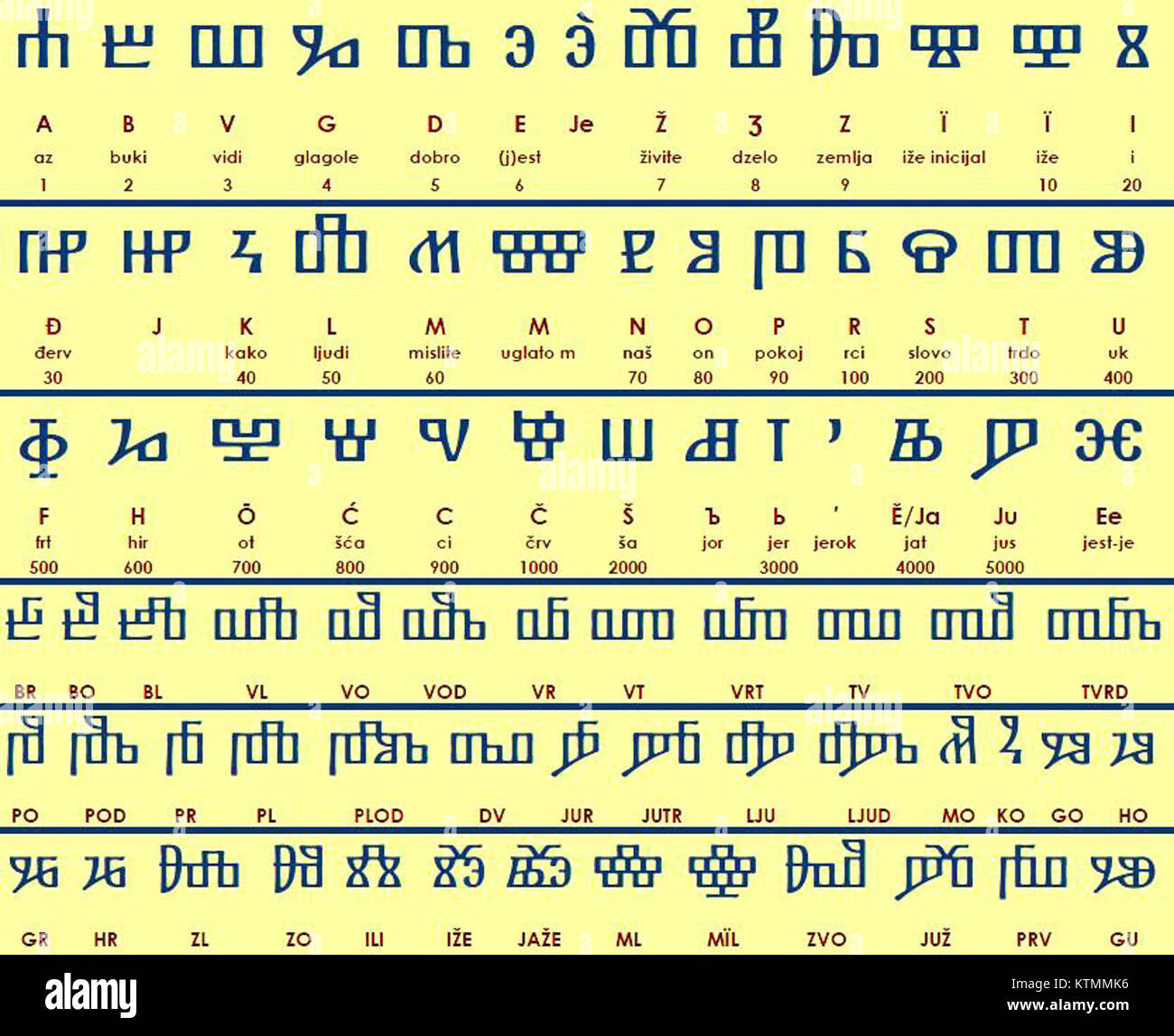 Glagoljica uglata, also known as the Glagolitic script, was used in ...