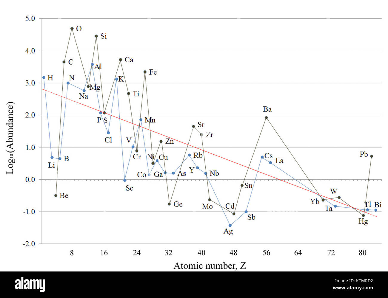 Logarithmic scales hi-res stock photography and images - Alamy