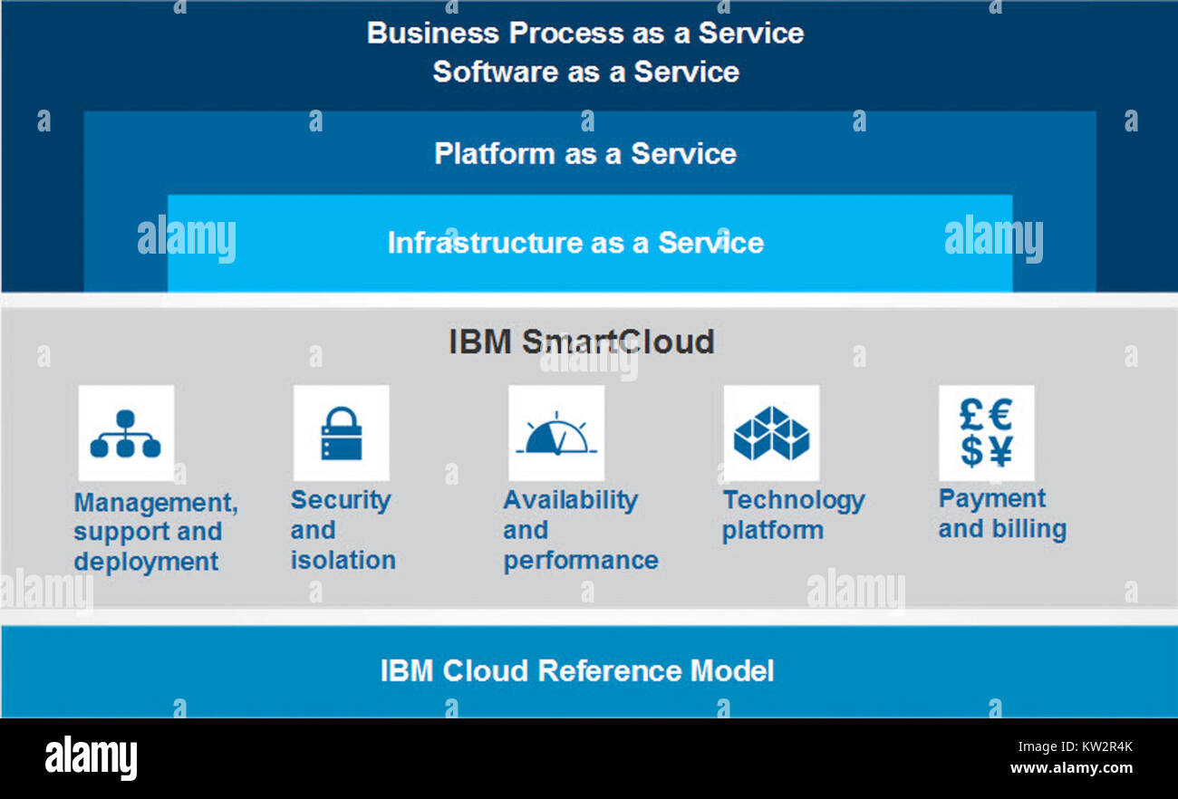 SmartCloud diagram represents a visual representation of cloud ...