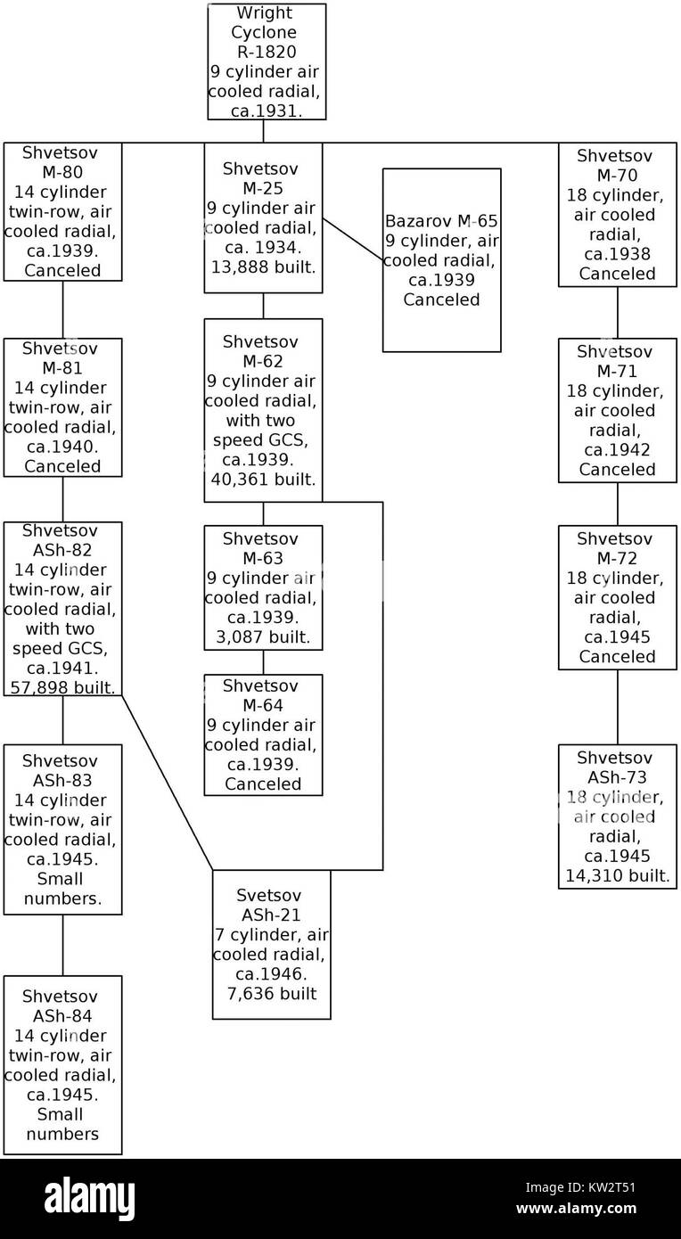 Shvetsov is a reference to a prominent Russian aircraft engine ...