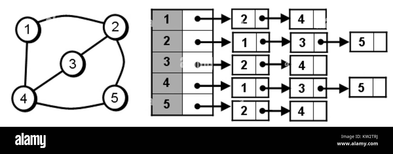 The term 'Listas de adyacencia' refers to an adjacency list, commonly ...