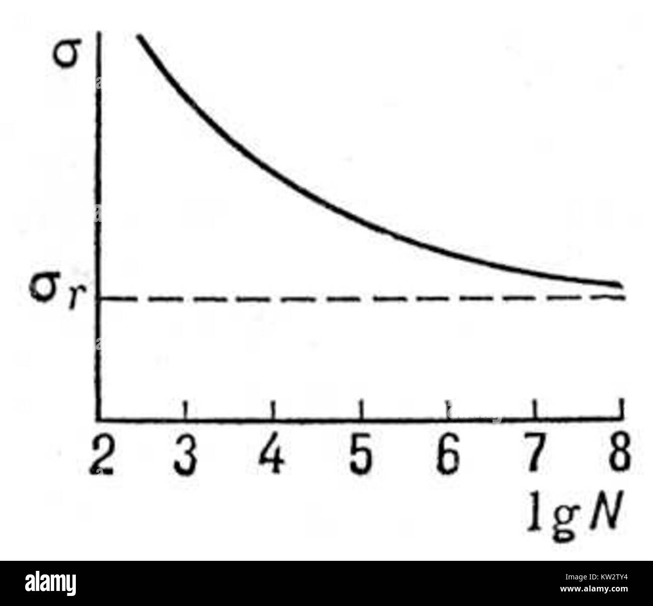 Material endurance graph Stock Photo - Alamy