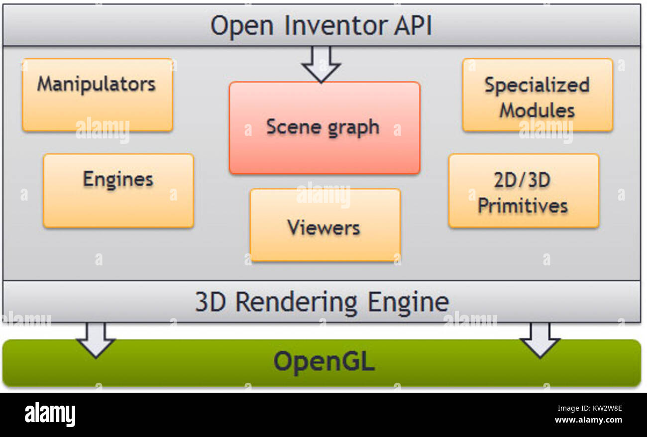 Open Inventor Architecture refers to a style or system that is flexible ...