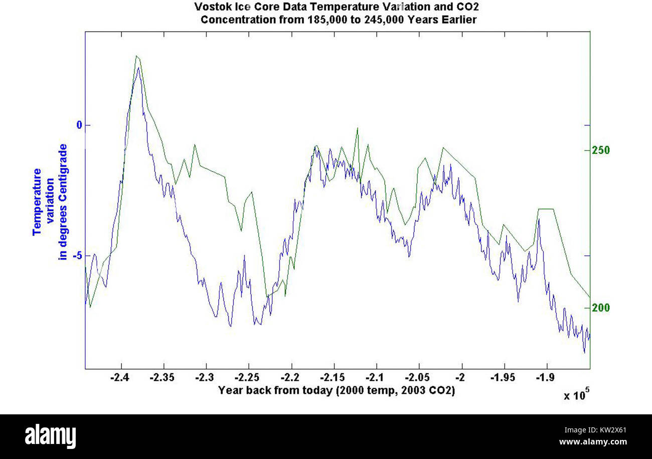 This print illustrates the changes in CO2 levels and temperature over a ...