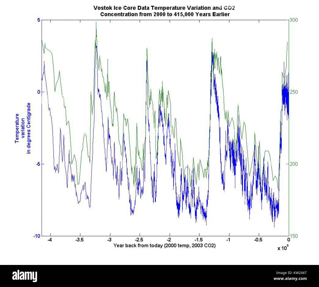 The Vostok Ice Core data provides a historical record of CO2 levels and ...