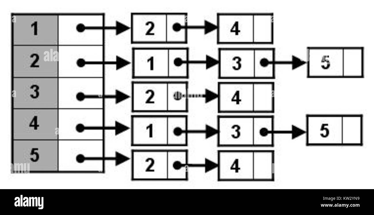 Image Of Adjacency Lists A Data Structure Used In Computer Science To
